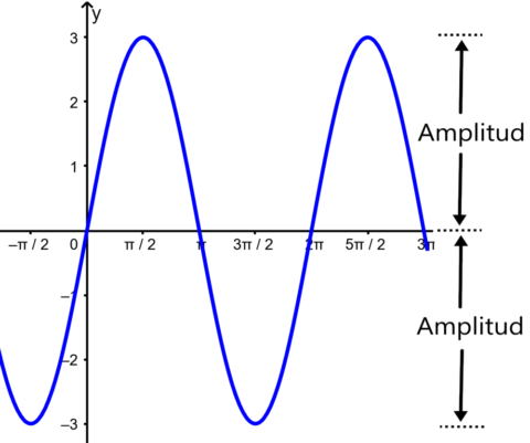 Transformations of Trigonometric Functions - Neurochispas