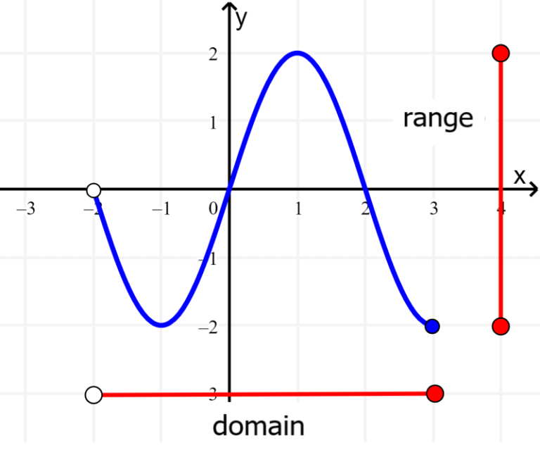 Domain And Range Of A Graph Neurochispas