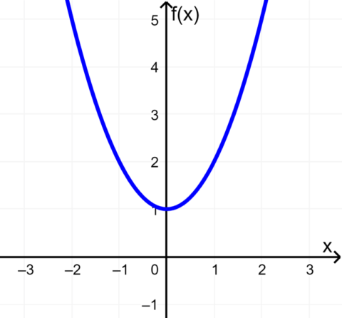 Domain and Range - Example and Practice Problems - Neurochispas