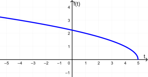 Examples of Irrational Function Problems - Neurochispas