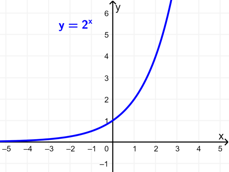Examples of Exponential Function Problems - Neurochispas