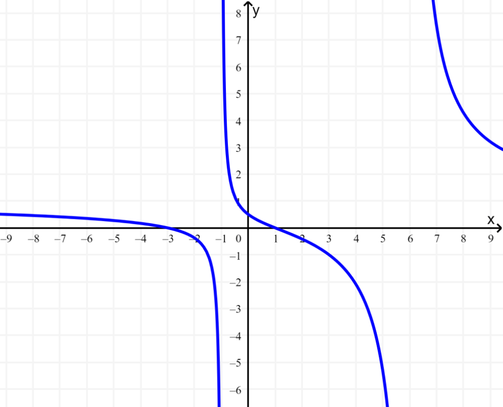 Asymptotes Examples And Practice Problems Neurochispas