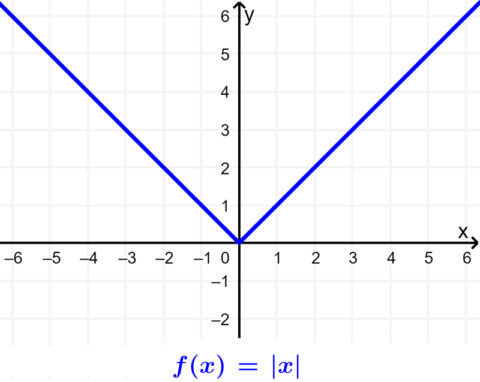 Types of Functions with Graphs - Neurochispas