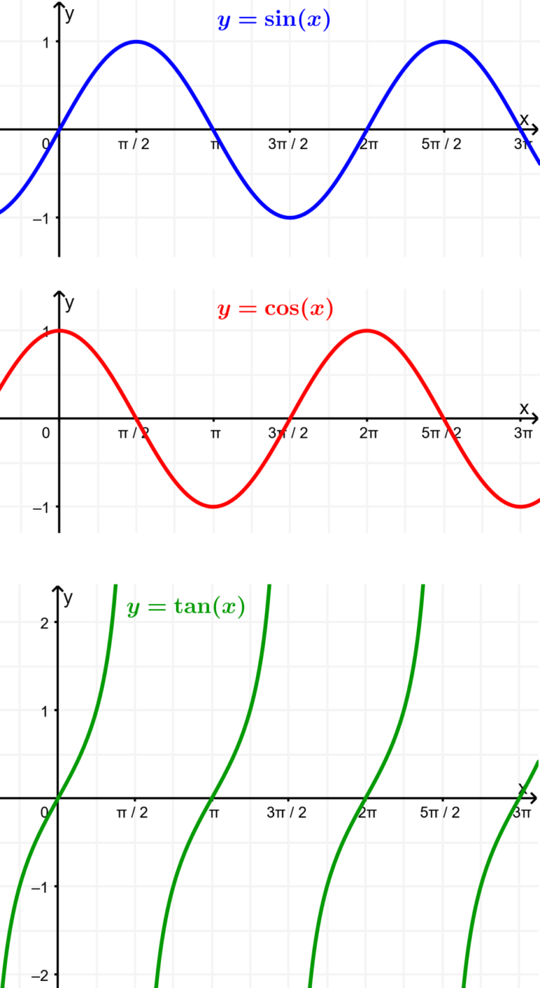 Graphs of Trigonometric Functions - Neurochispas