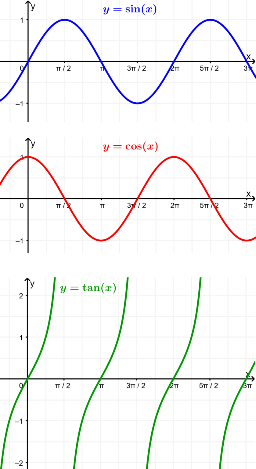 Graphs of Trigonometric Functions - Neurochispas