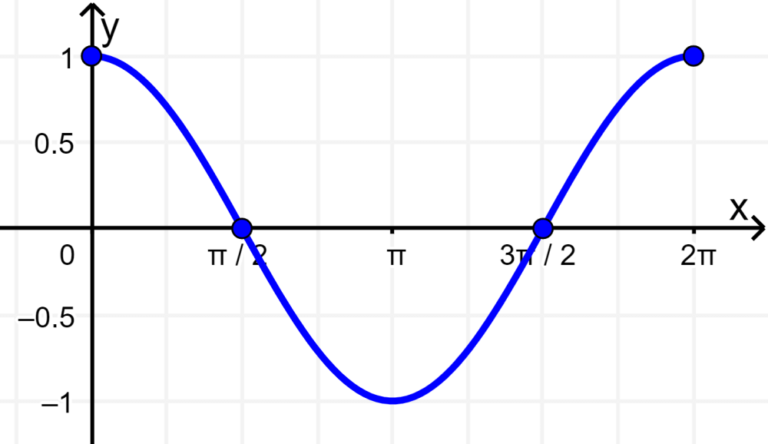 Graphs of Trigonometric Functions - Neurochispas