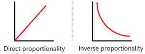 Direct and Inverse Proportionality with Examples - Neurochispas