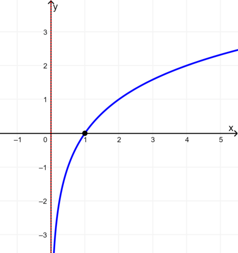Graphs of Logarithmic Functions - Neurochispas
