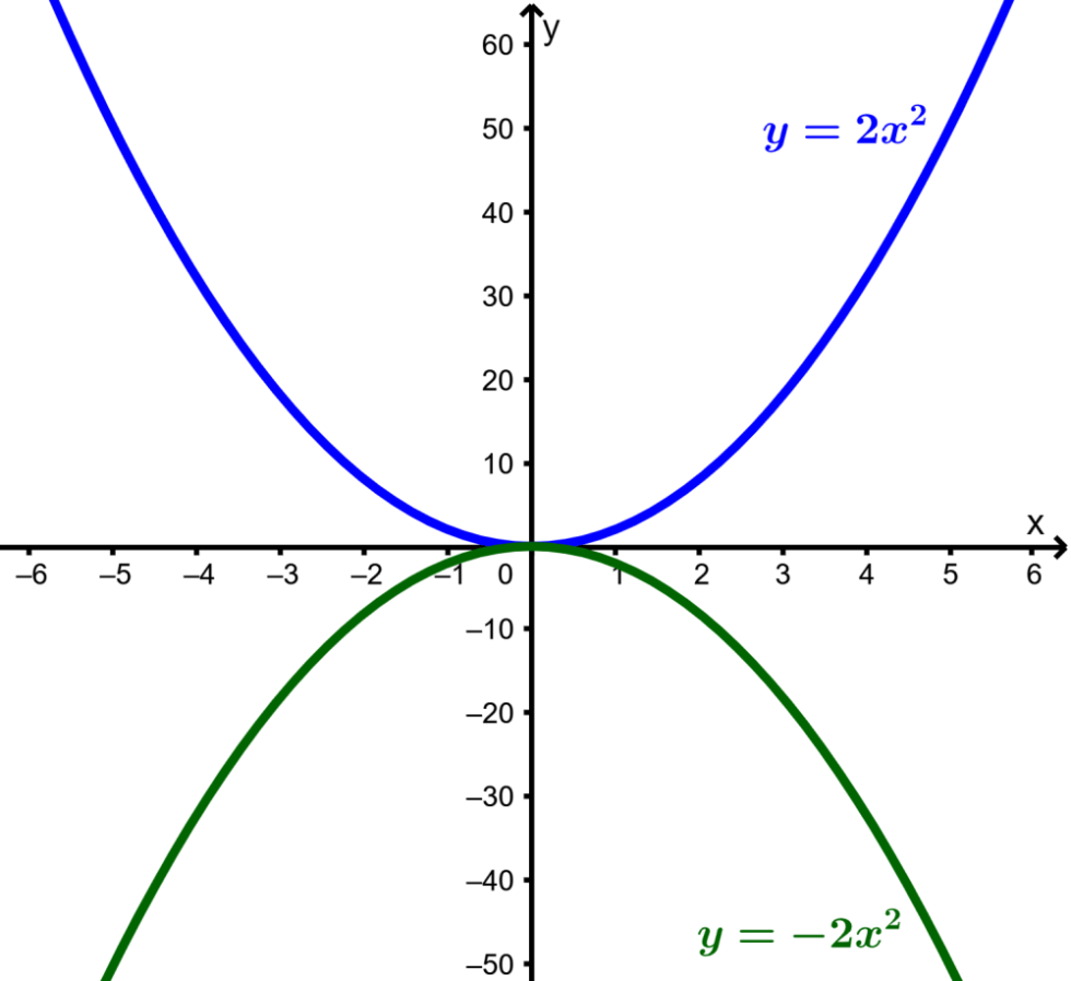 Graphs of Quadratic Functions - Neurochispas