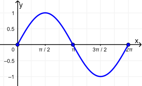 Graphs of Trigonometric Functions - Neurochispas