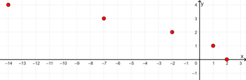 How to Graph Irrational Functions with Examples - Neurochispas