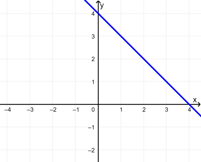 Linear Systems of Equations 2x2 - Methods and Examples - Neurochispas