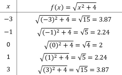 How to Graph Irrational Functions with Examples - Neurochispas