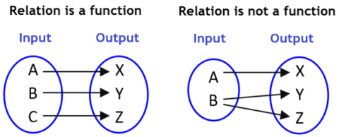 Types of Functions with Graphs - Neurochispas