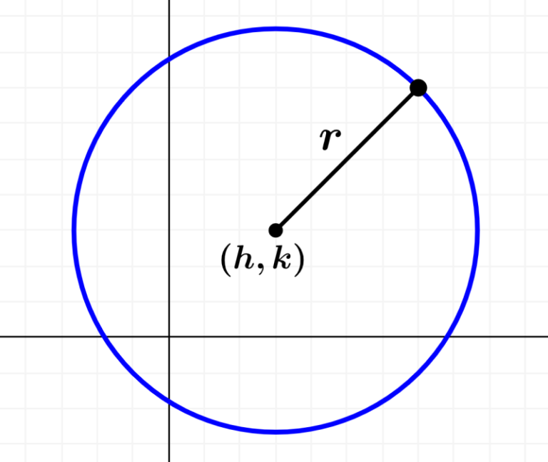 Equation of the Circumference with Center Outside the Origin - Neurochispas