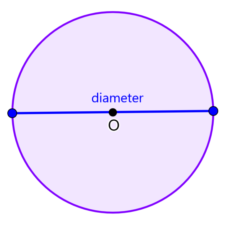 Parts of a Circle with Diagrams - Neurochispas