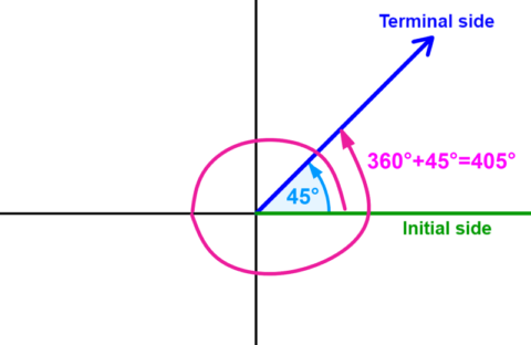 Coterminal Angles - Formulas and Examples - Neurochispas