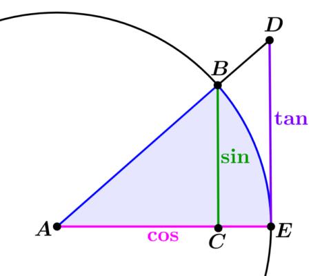 Tangent of an Angle - Formulas and Examples - Neurochispas