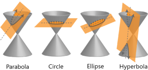 Conic Sections - Formulas and Diagrams - Neurochispas