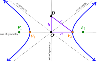 Asymptotes of a Hyperbola - Formulas and Examples - Neurochispas