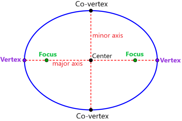 Elements and Parts of the Ellipse with Diagrams - Neurochispas