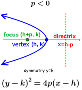 Elements and Parts of a Parabola with Diagrams - Neurochispas