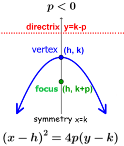 Elements and Parts of a Parabola with Diagrams - Neurochispas
