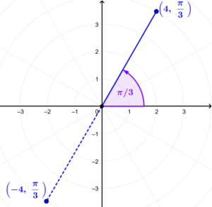 Polar Coordinates - Formulas and Diagrams - Neurochispas