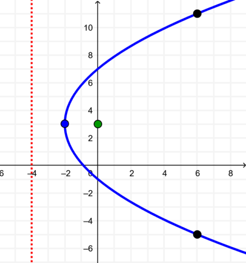 Equation of a Parabola with Vertex Outside the Origin - Neurochispas