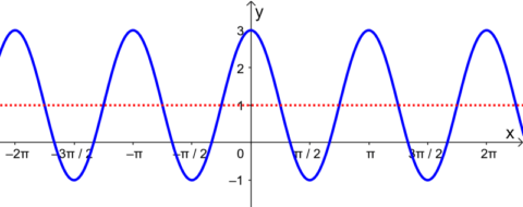 Graph of Cosine with Examples - Neurochispas