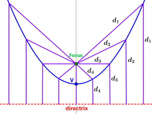 Focus and Directrix of a Parabola - Neurochispas