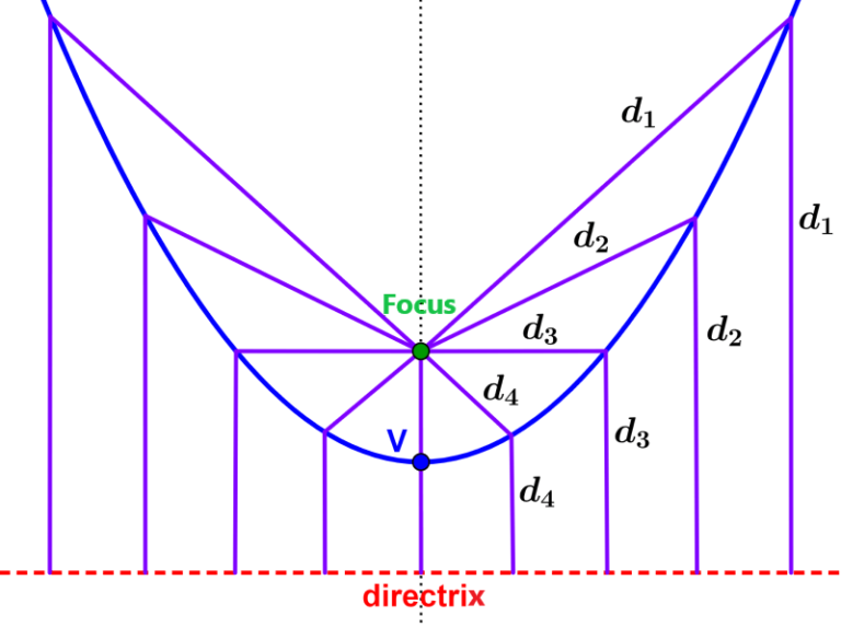 Focus and Directrix of a Parabola - Neurochispas