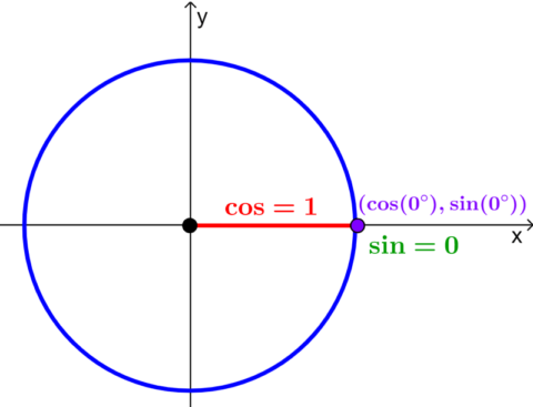 The unit circle - Formulas and diagrams - Neurochispas