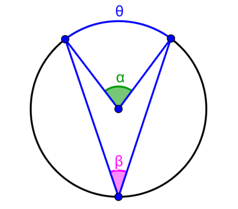 Inscribed Angle Theorem - Formulas and Examples - Neurochispas