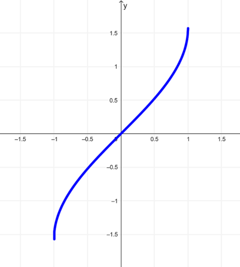 Derivative of arcsin (Inverse Sine) With Proof and Graphs - Neurochispas