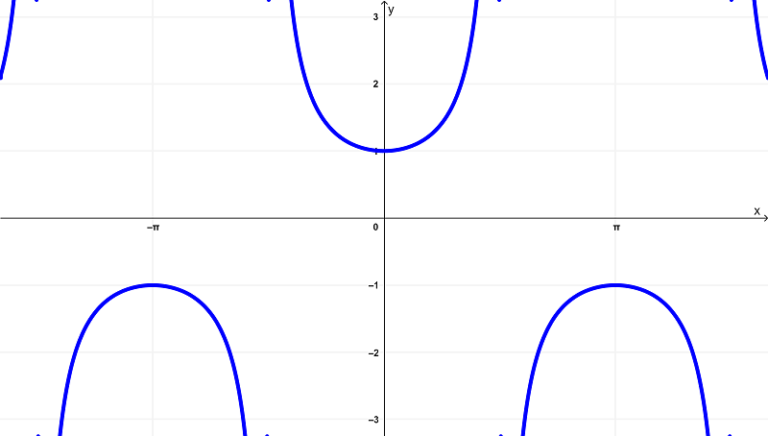 Derivative of Secant, sec(x) - Formula, Proof, and Graphs - Neurochispas