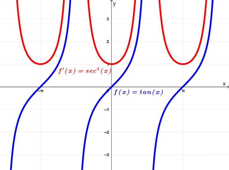 Derivative of Tangent, tan(x) - Formula, Proof, and Graphs - Neurochispas