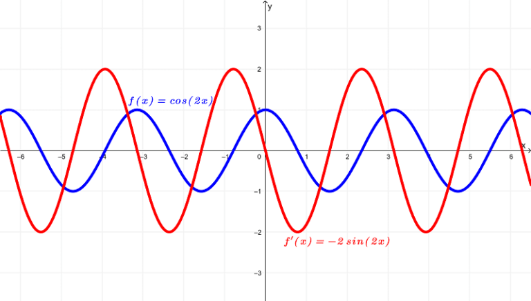 Derivative of cos(2x) with Proofs and Graphs - Neurochispas