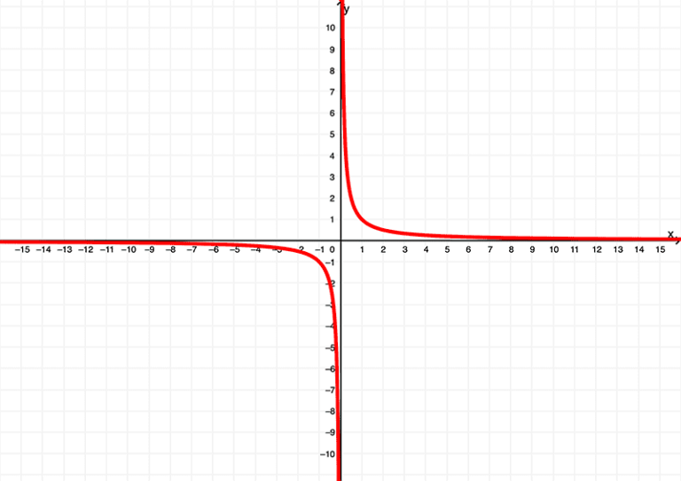 Derivative of Natural log (ln(x)) with Proofs and Graphs - Neurochispas