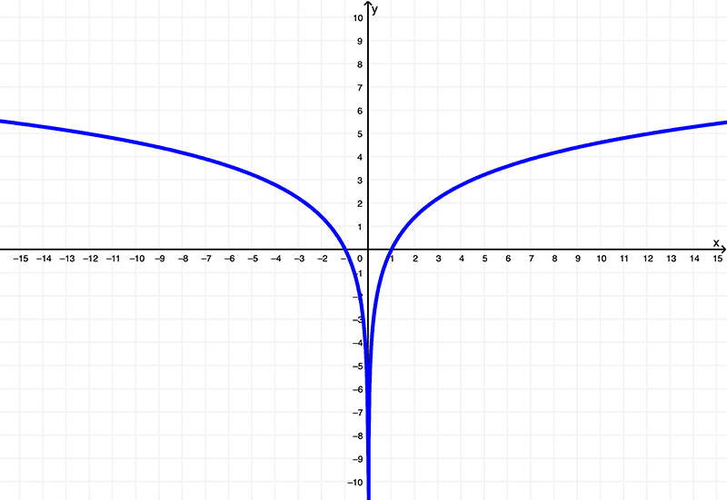 Derivative of ln(x^2) with Proofs and Graphs - Neurochispas