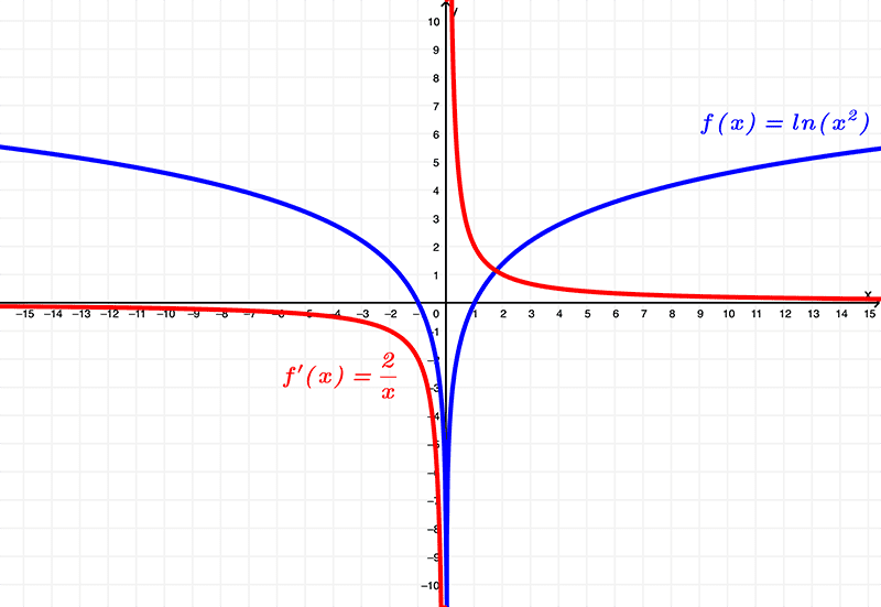 Derivative of ln(x^2) with Proofs and Graphs - Neurochispas