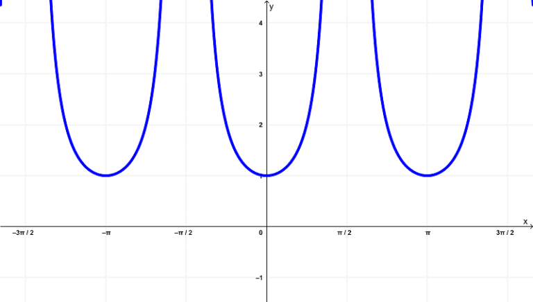 Derivative of Secant Squared, sec^2(x) with Proof and Graphs - Neurochispas