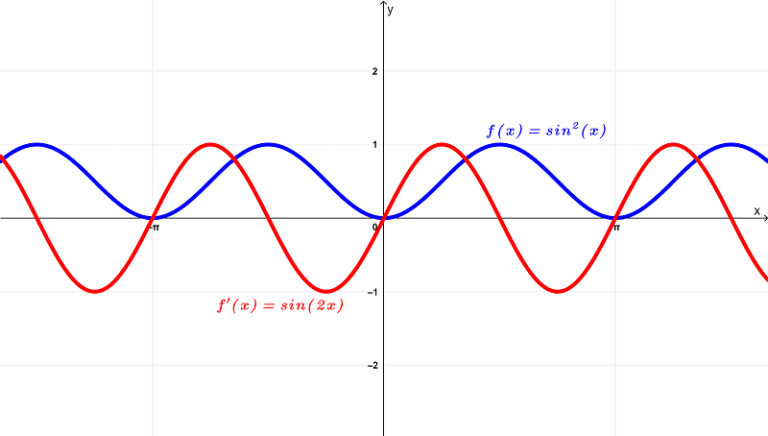 Derivative of Sine Squared, sin^2(x) with Proof and Graphs - Neurochispas
