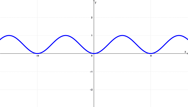 Derivative of Sine Squared, sin^2(x) with Proof and Graphs - Neurochispas