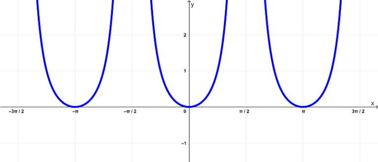 Derivative of Tangent Squared, tan^2(x) with Proof and Graphs ...