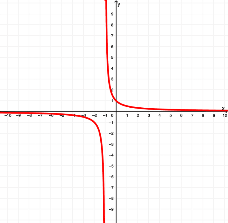 Derivative of ln(x+1) with Proofs and Graphs - Neurochispas