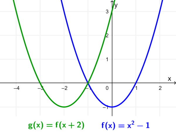 Horizontal and Vertical Translation of a Function with Examples ...