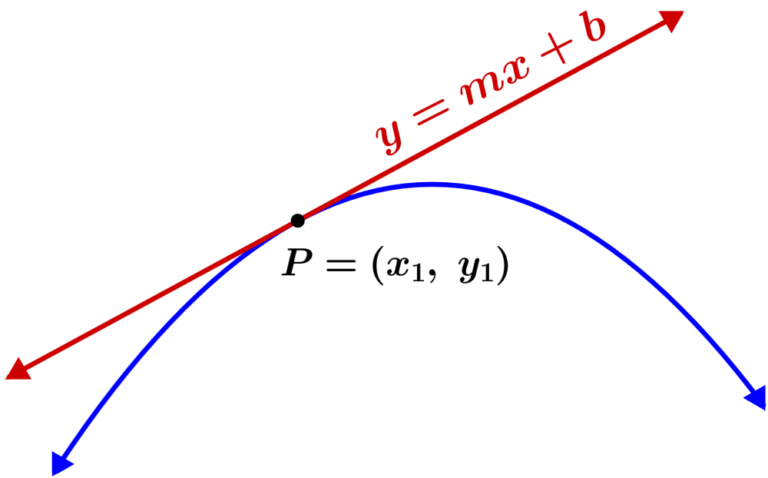 Tangent line and normal line to a curve - Formulas and examples ...