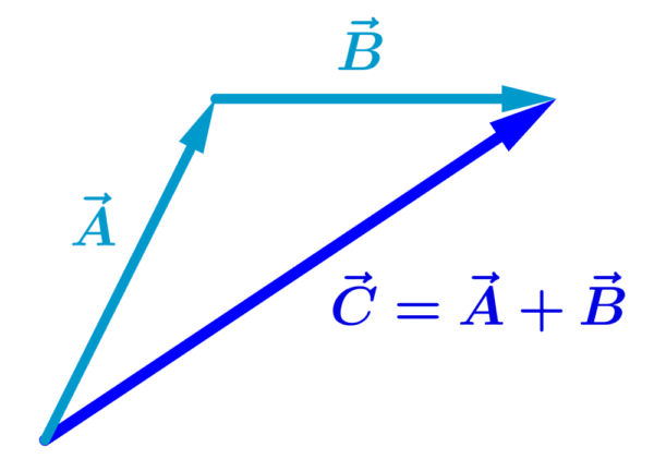 Adding Vectors Methods Formulas And Examples Neurochispas