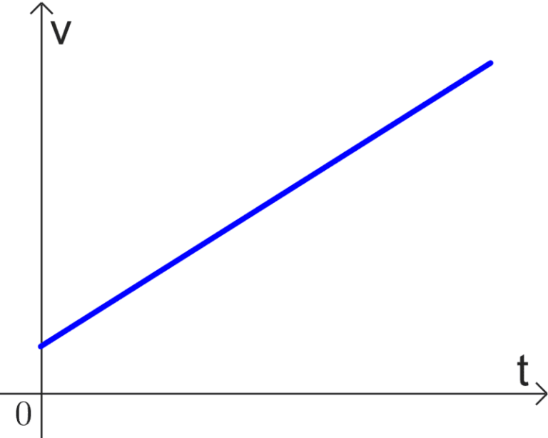 Velocity vs Time Graph in Physics - Neurochispas